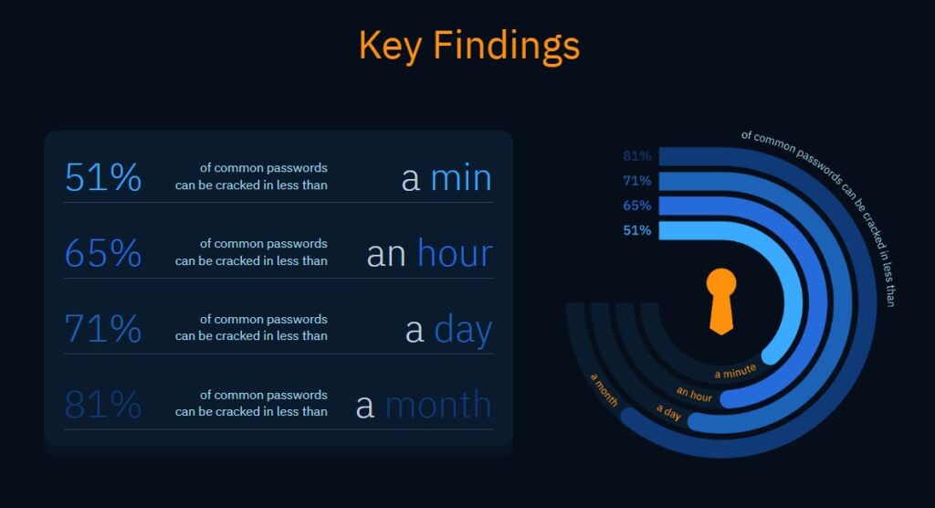 パスワードの半数以上は1分で解析される AIによるハッキングツールを調査【Home Security Heroes】 | サイバーセキュリティ総研